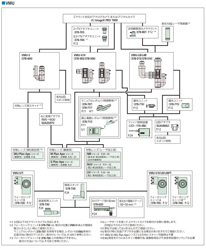 ビデオマイクロスコープユニット VMUシリーズ VMU-S | 商品 | ミツトヨ